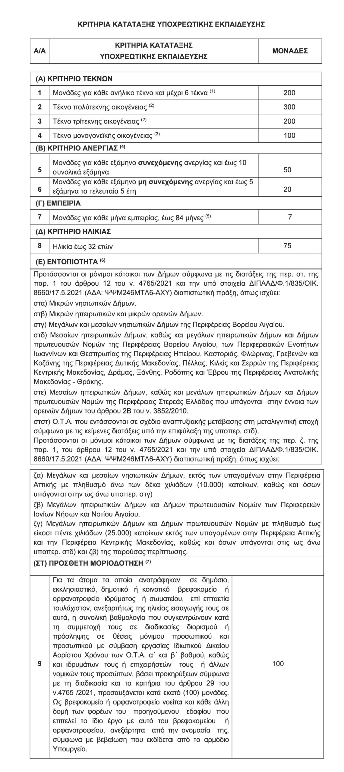 Πως θα βρω τη σειρά κατάταξης και τη μοριοδότησή μου σε προκήρυξη του ...